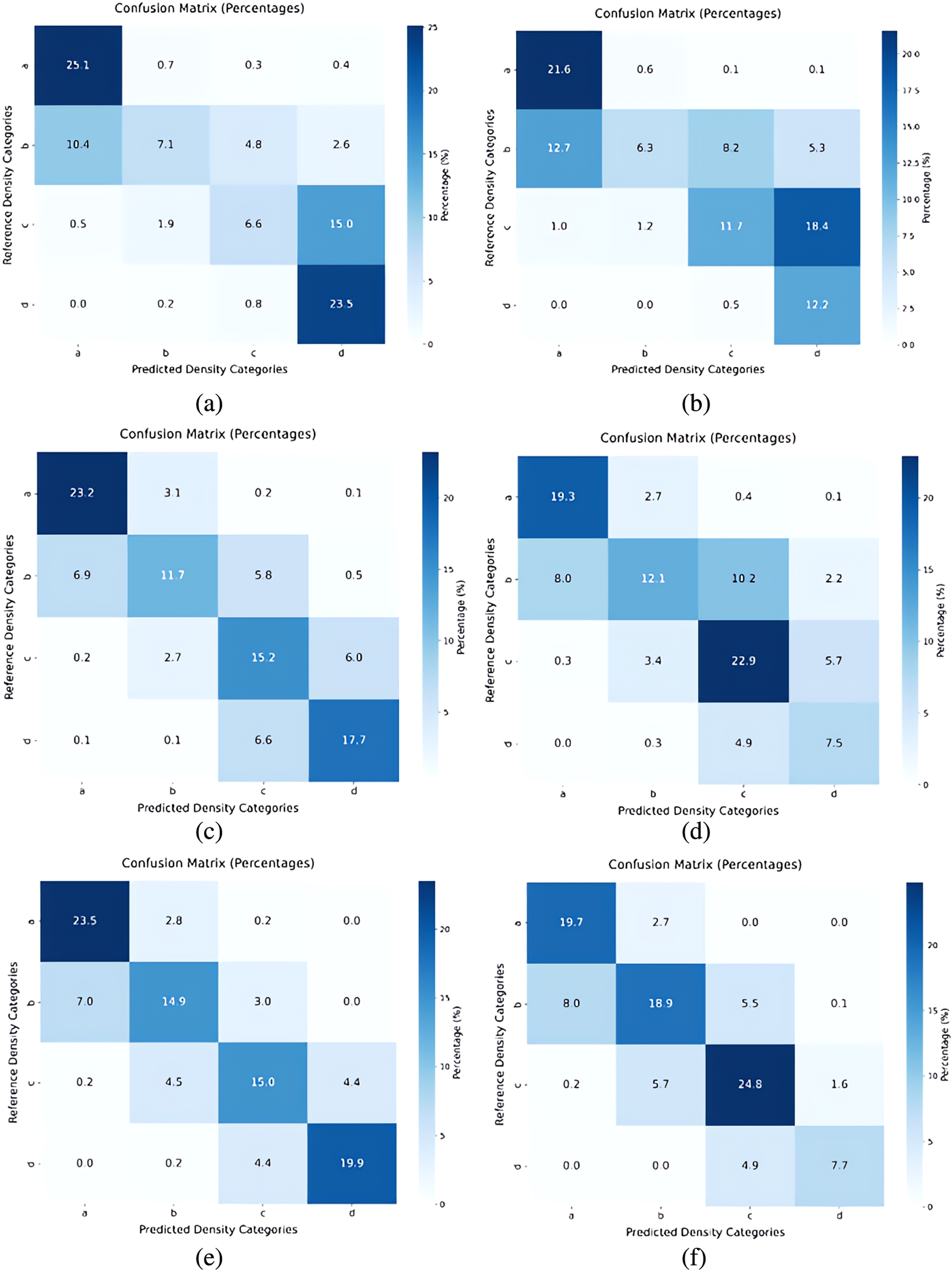 Head-to-head comparisons of breast density assessment models using deep ...