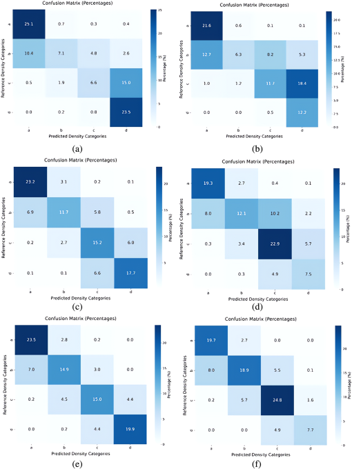 Head-to-head comparisons of breast density assessment models using deep ...